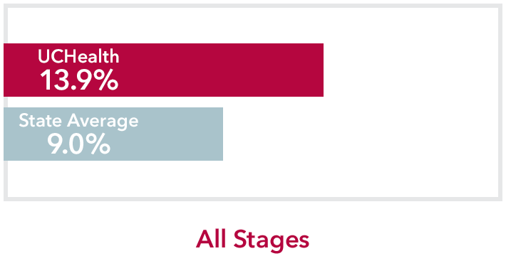 Pancreatic cancer types | Get an expert opinion by a UCHealth specialist