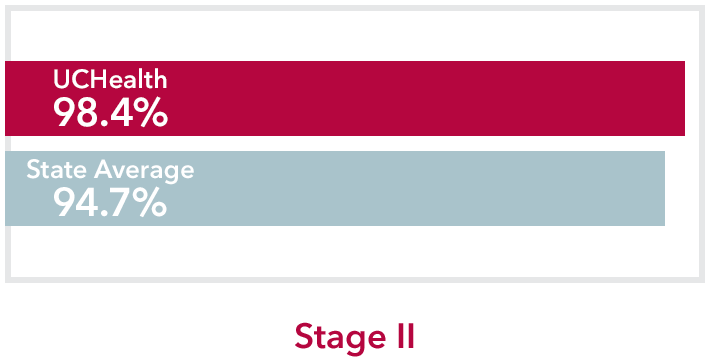 Thyroid cancer detection and treatment | Metro Denver and Colorado