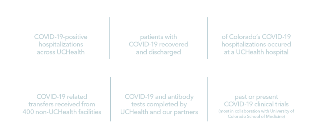 COVID-19 Response - Community Benefit Report | UCHealth