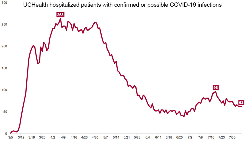 COVID-19 / coronavirus Recent Updates | UCHealth